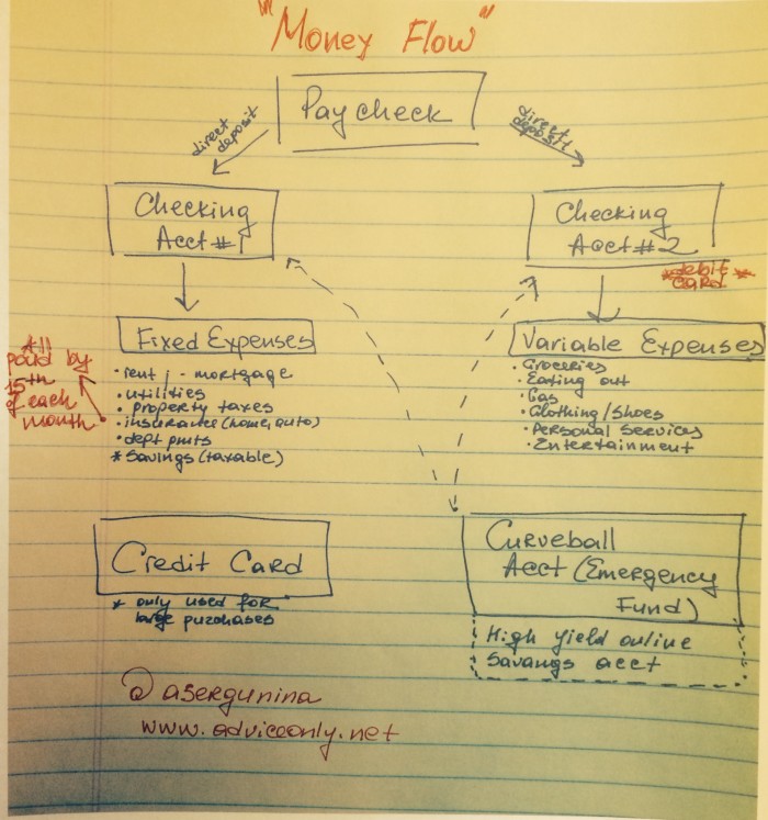 A financial planner shares her personal system for managing money ...