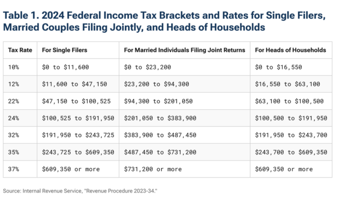 2024 Tax Brackets, Social Security Benefits Increase, and Other ...