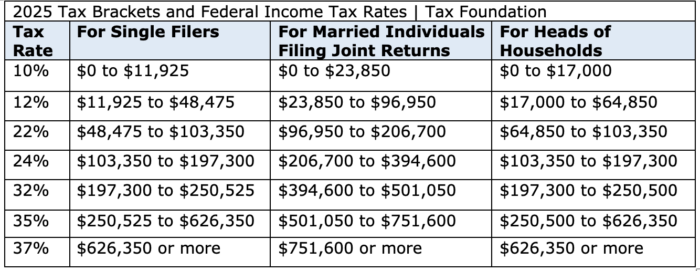 2025 Tax Brackets, Social Security Benefits Increase, and Other ...